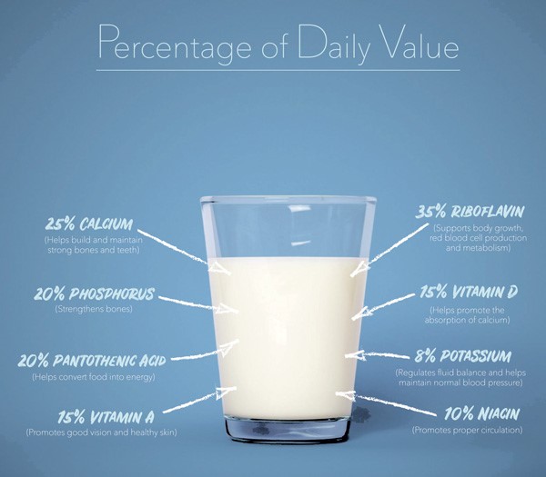 Rivayat Farms - Benefits of Milk Products